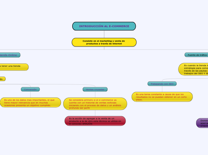 INTRODUCCIÓN AL E-COMMERCE - Mind Map
